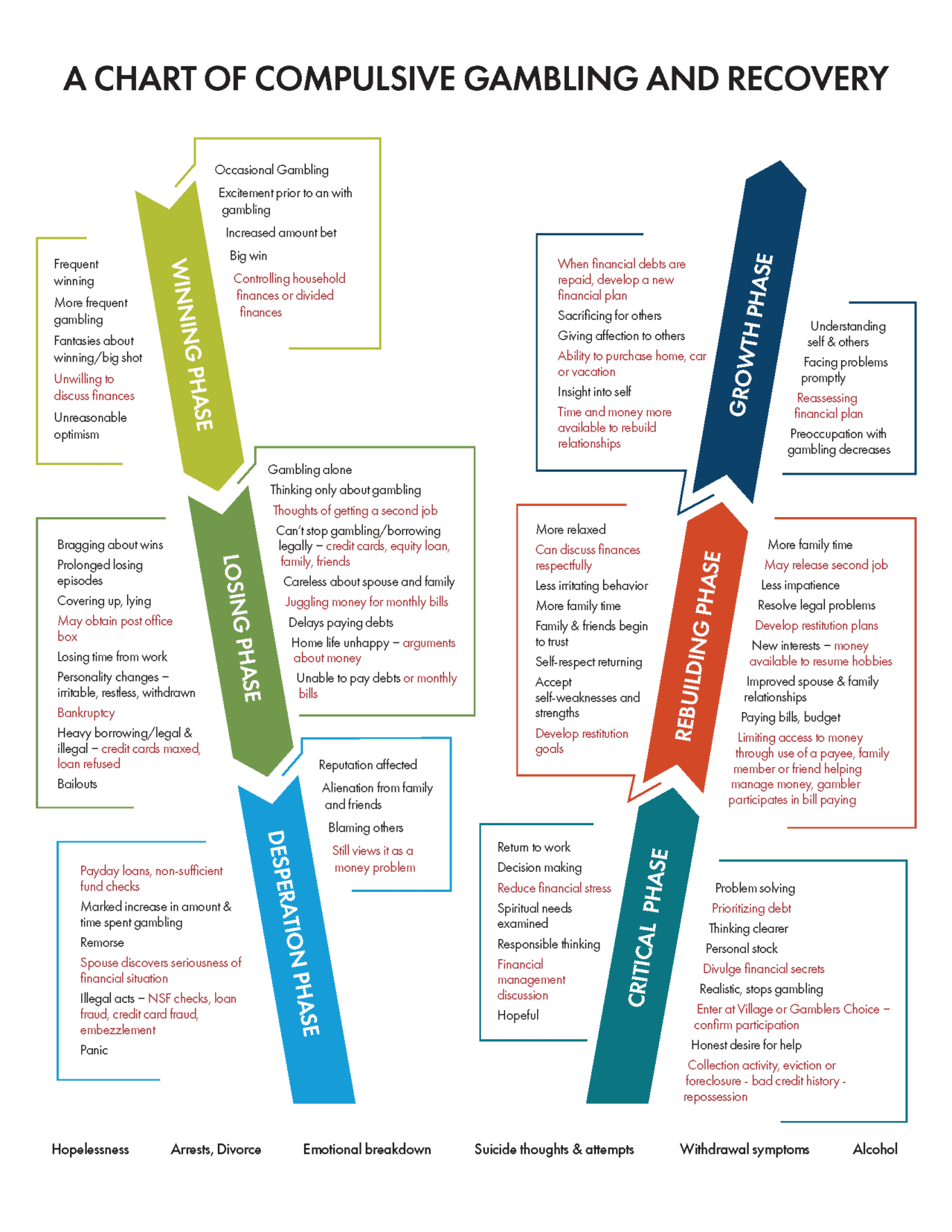 A Chart of Compulsive Gambling and Recovery - Gambler North Dakota