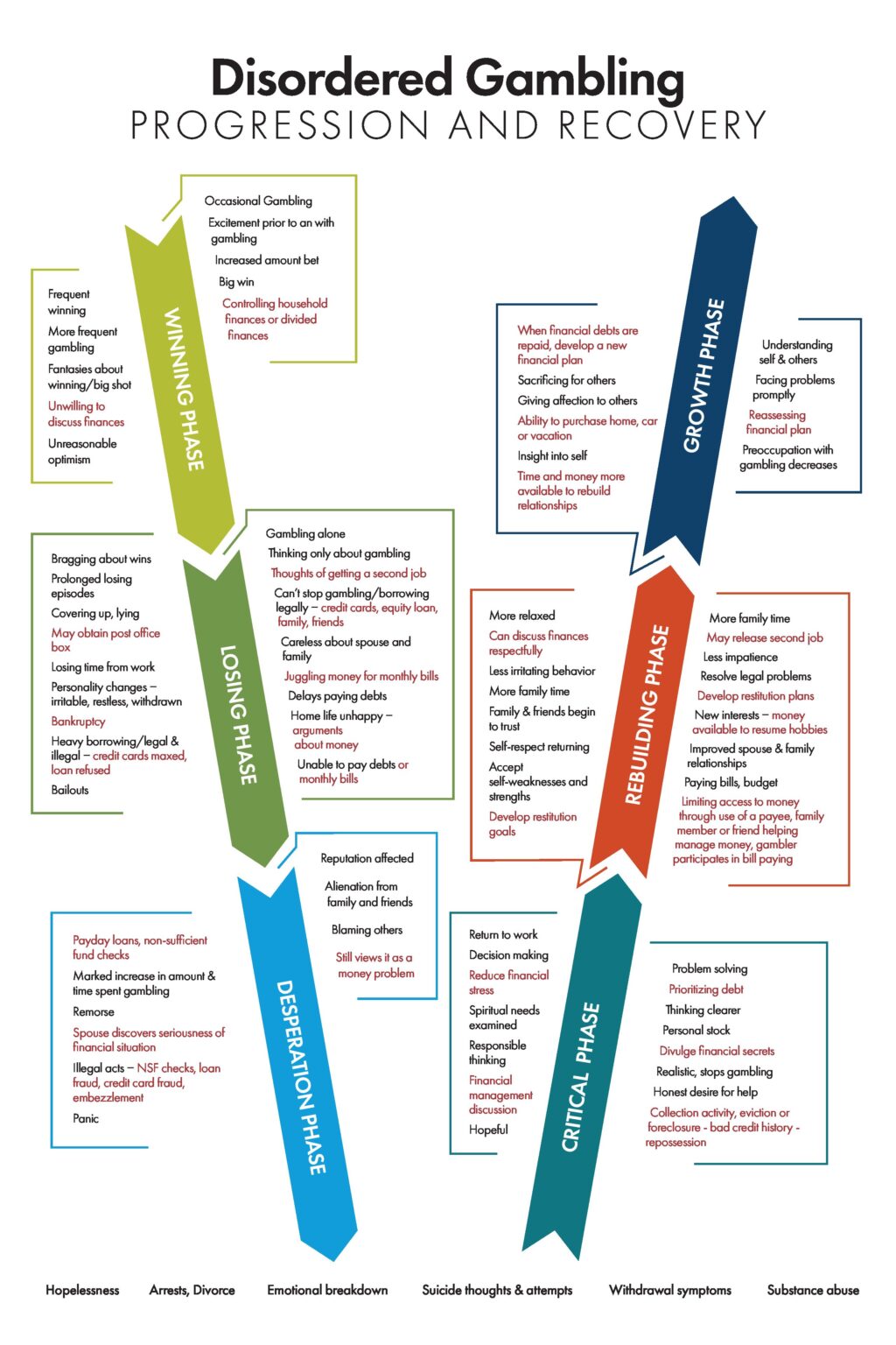 A Chart of Compulsive Gambling and Recovery | Gambler ND